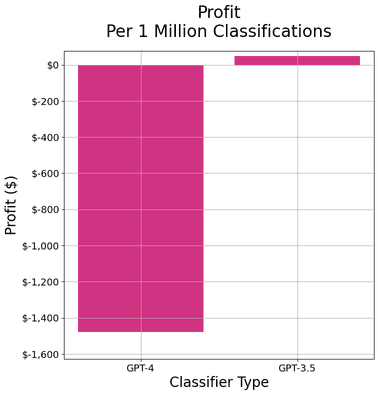 Maximize Profit, Not Intelligence | Anthus